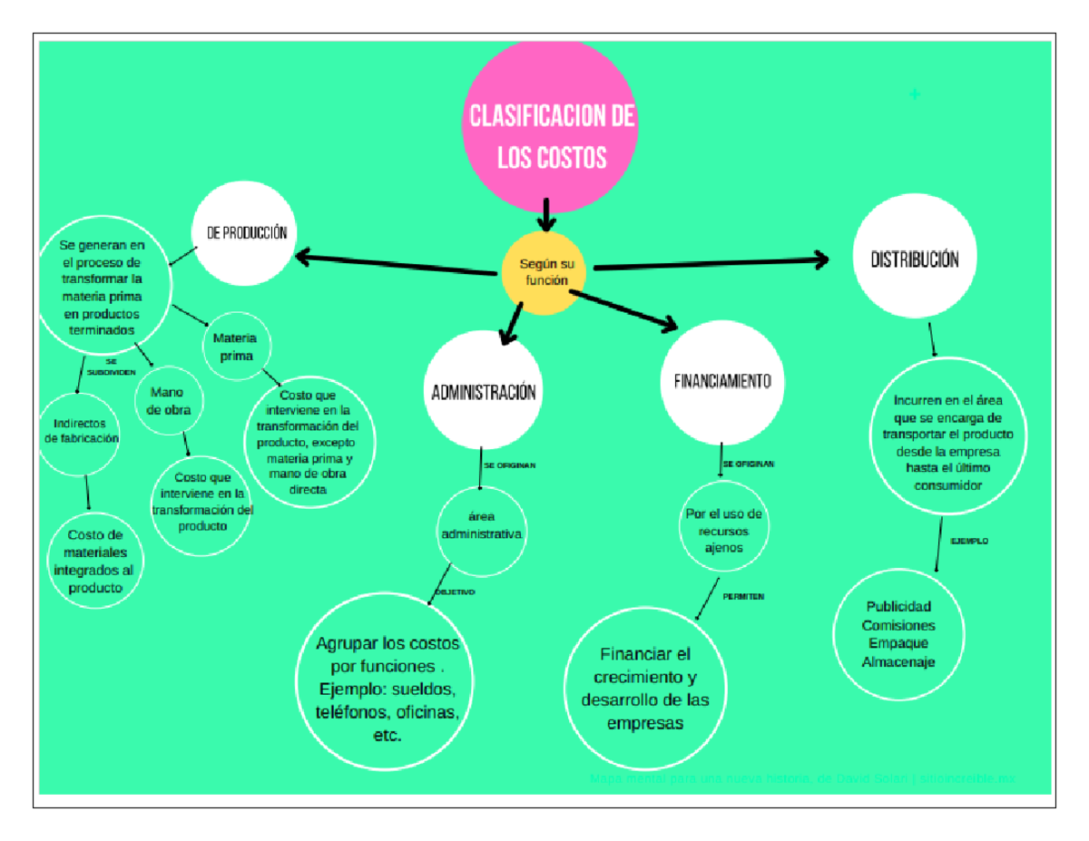 Clasificacin De Costos Mapa Mental