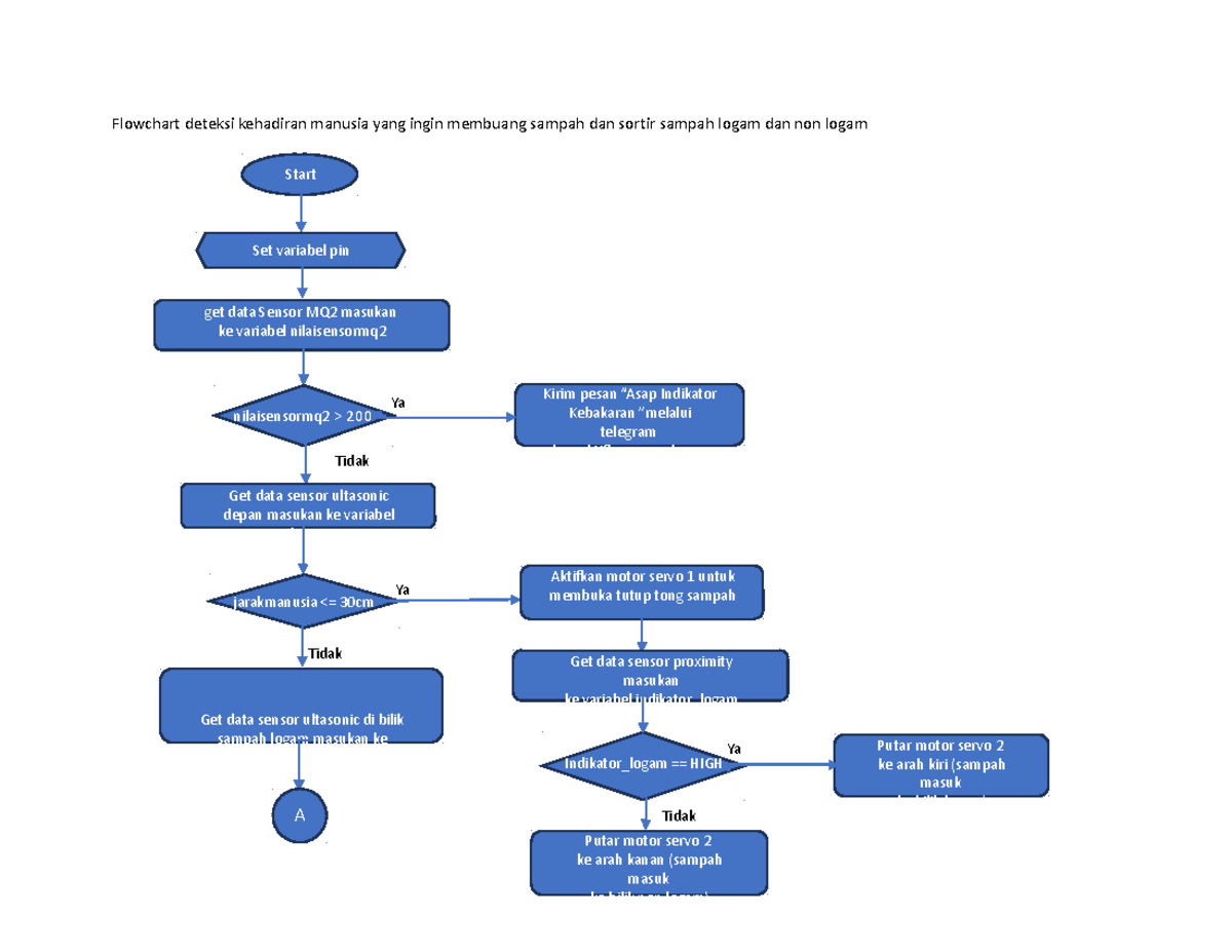 Flowchart koding - Flowchart deteksi kehadiran manusia yang ingin membuang sampah dan sortir ...