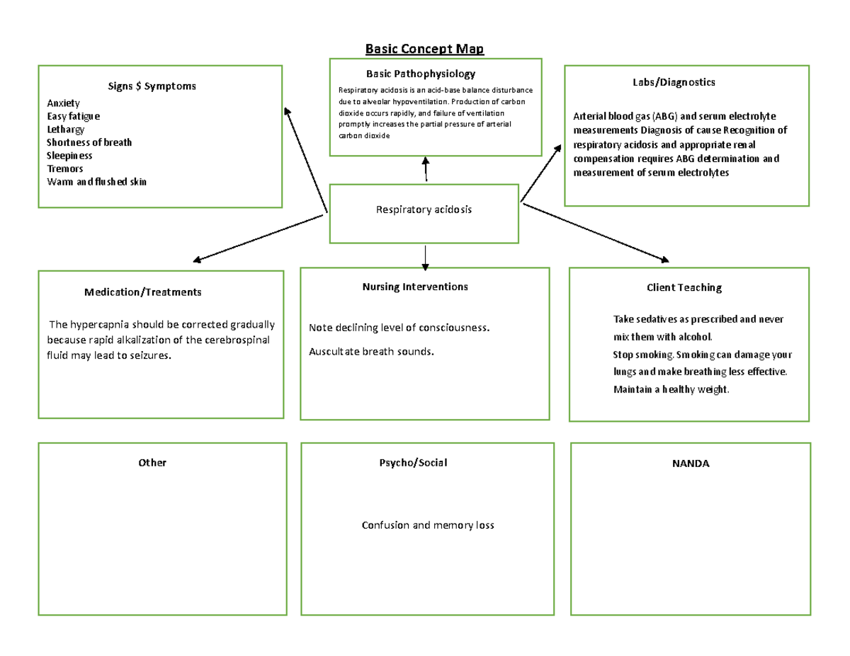 Basic Concept Map: Respiratory Acidosis Overview - Week 2 - Studocu
