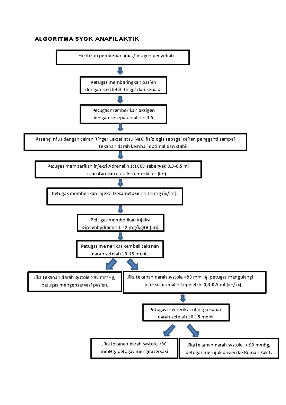 Algoritma Penanganan Syok Anafilaktik dalam Praktik Medis - Studocu