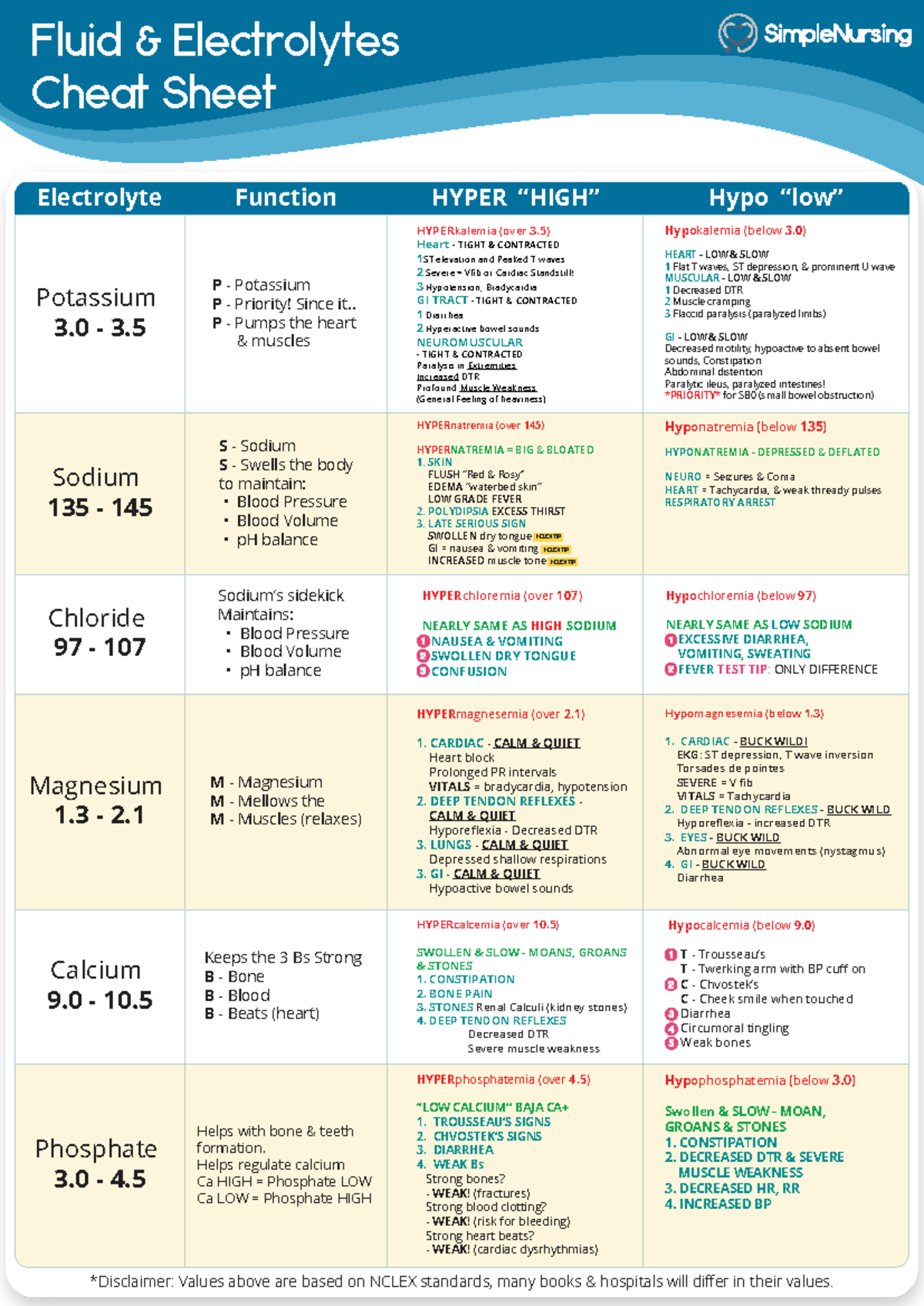 Fluid & Electrolytes Cheat Sheet v2: Key Values & Functions - Studocu