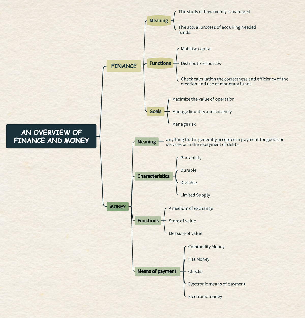 CHAP1- Mindmap - AN OVERVIEW OF FINANCE AND MONEY FINANCE MONEY Meaning ...