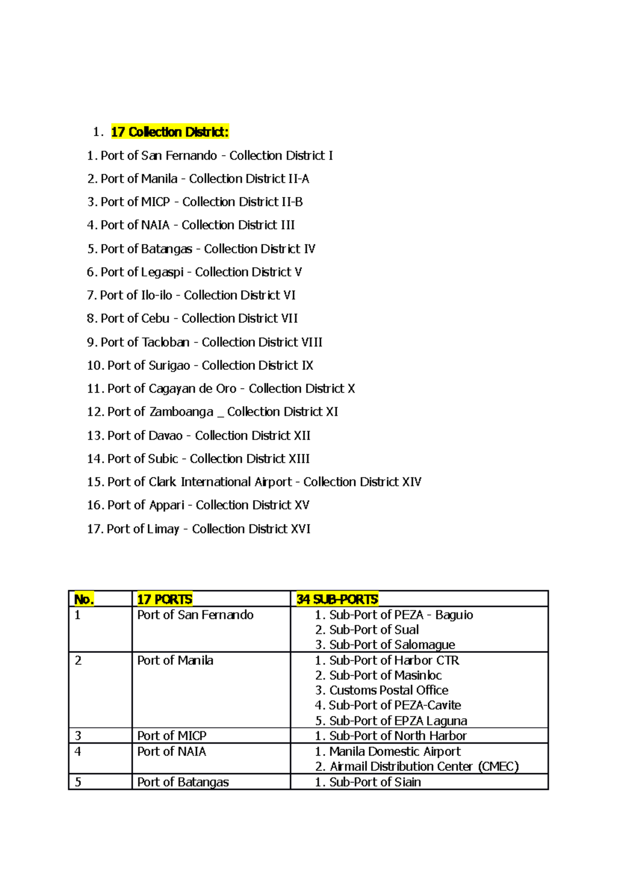 Collection Districts and Sub-Ports Review Notes - Customs Study - Studocu