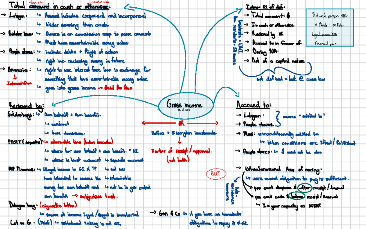 Gross Income Mind map