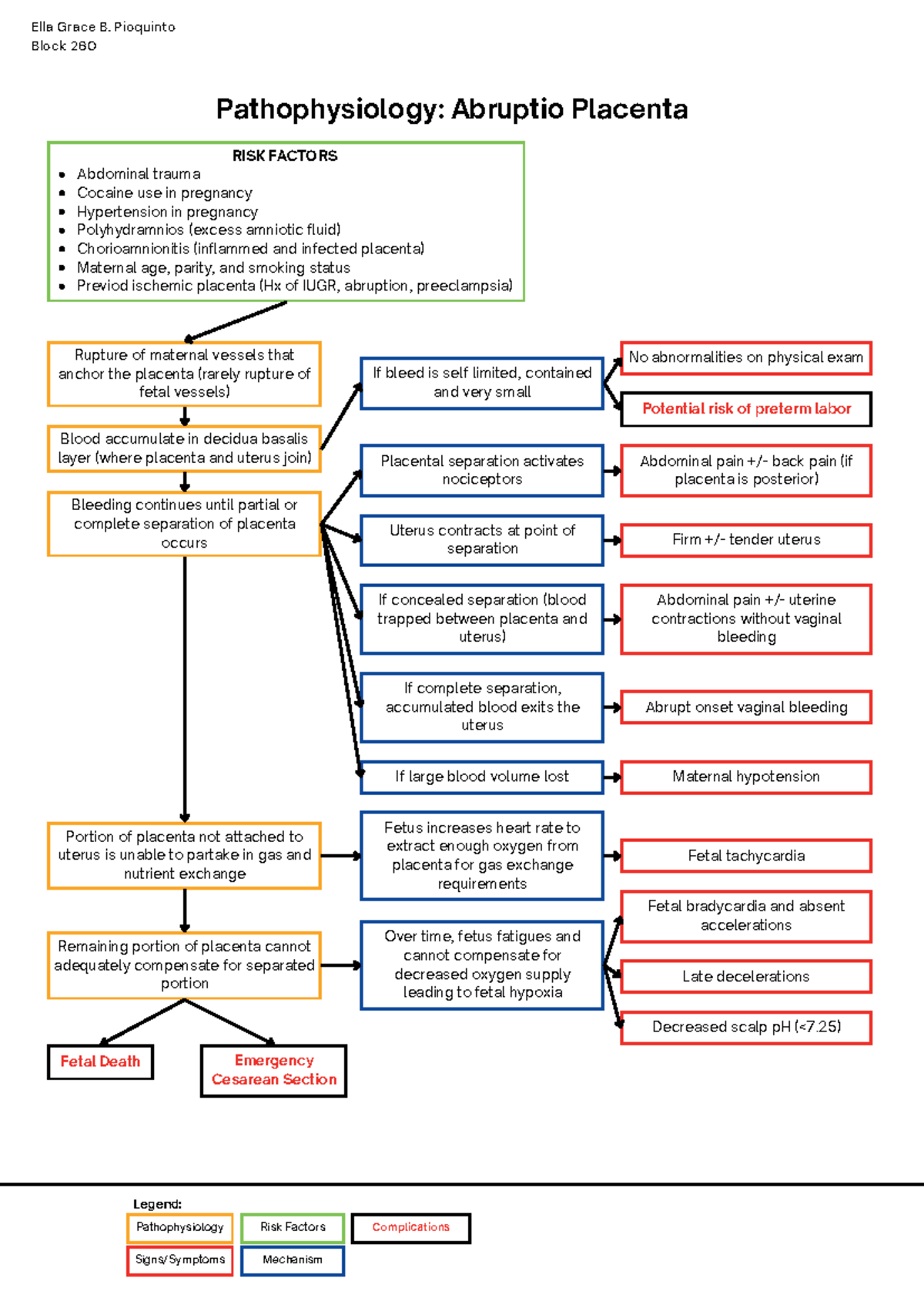 Pathophysiology of Abruptio Placenta: Risk Factors & Complications ...