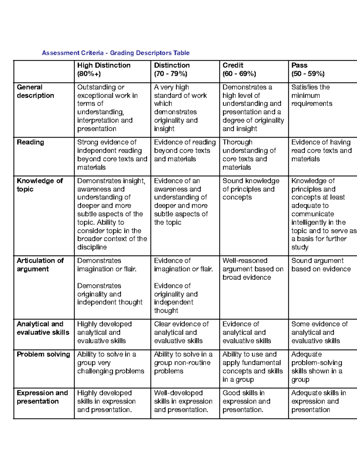 Assessment Criteria for Assignment: Grading Descriptors Explained - Studocu