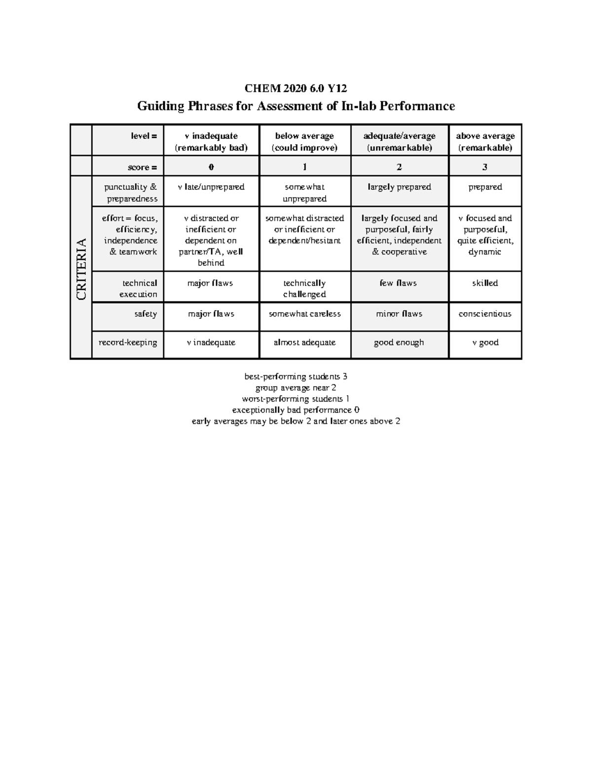 CHEM 2020 Lab Performance Grading Criteria and Assessment Guide - Studocu