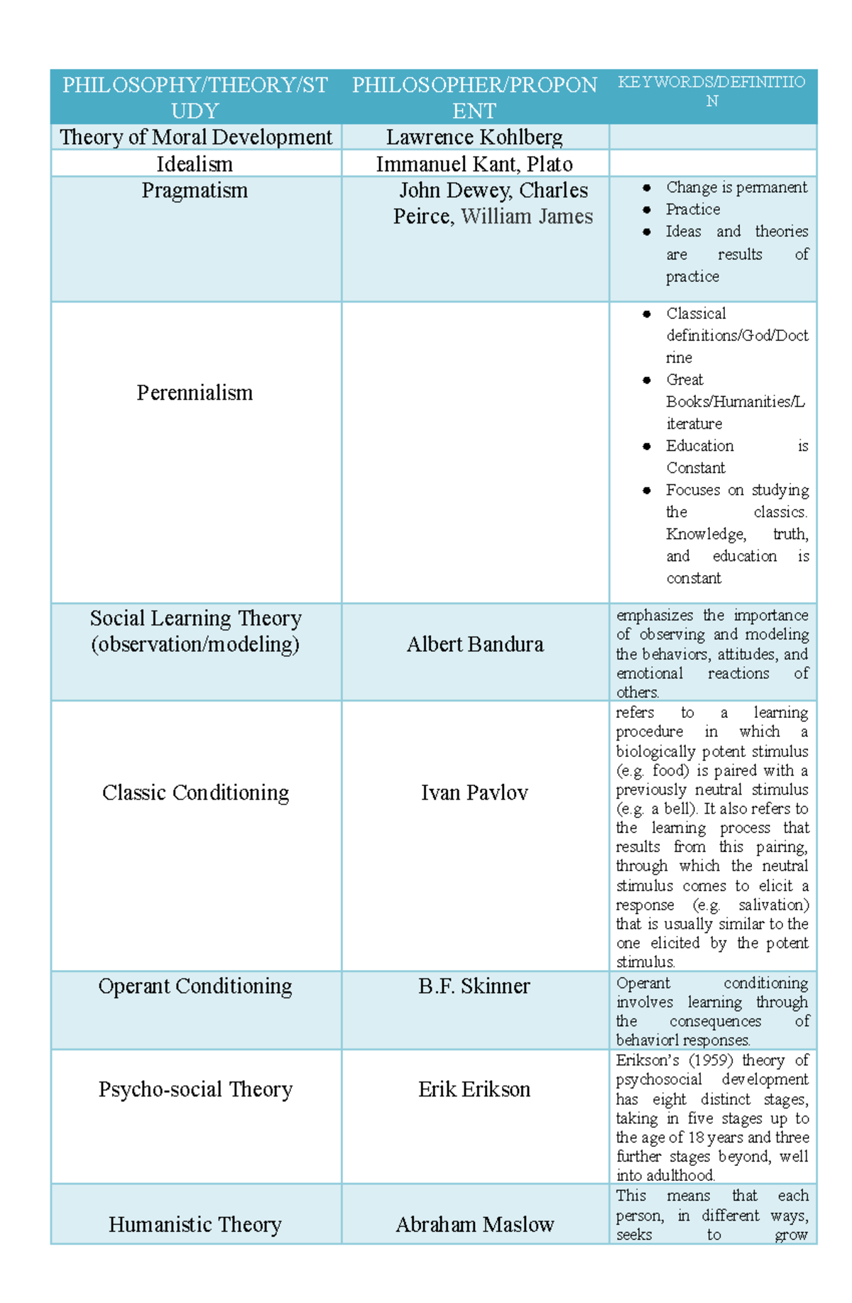 LET PROF ED Educational Philosophies and Their Key Theorists - Studocu
