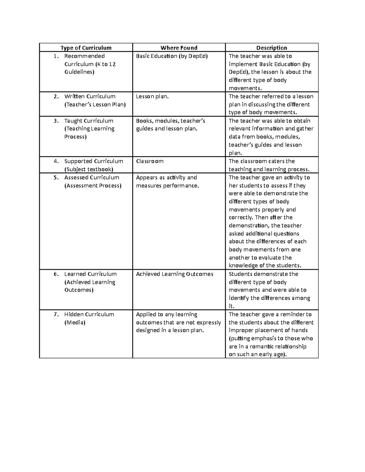 Types of Curriculum Observation Results - K to 12 Guidelines Analysis ...