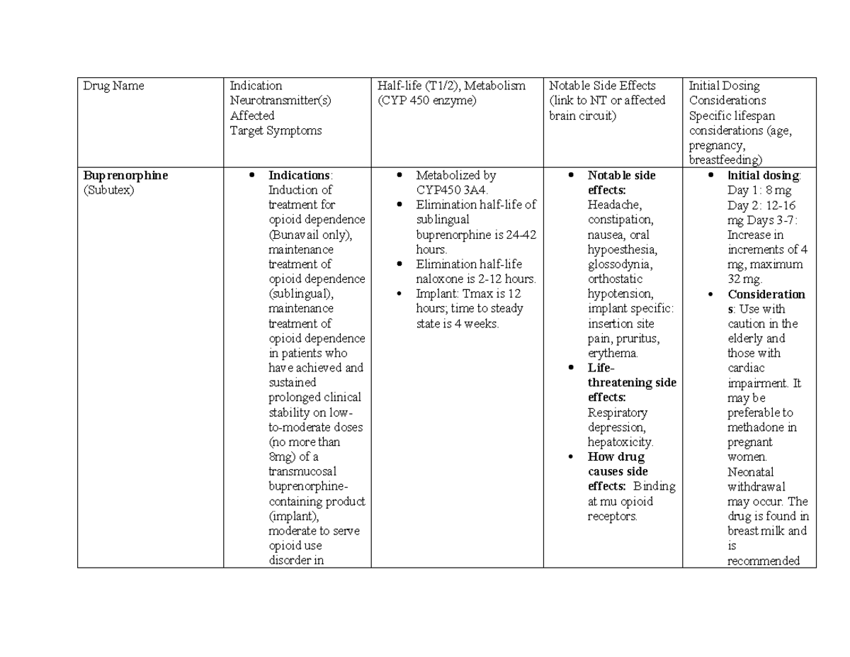 NR 546 Week 6 Medication Table: Key Drug Information and Dosing - Studocu