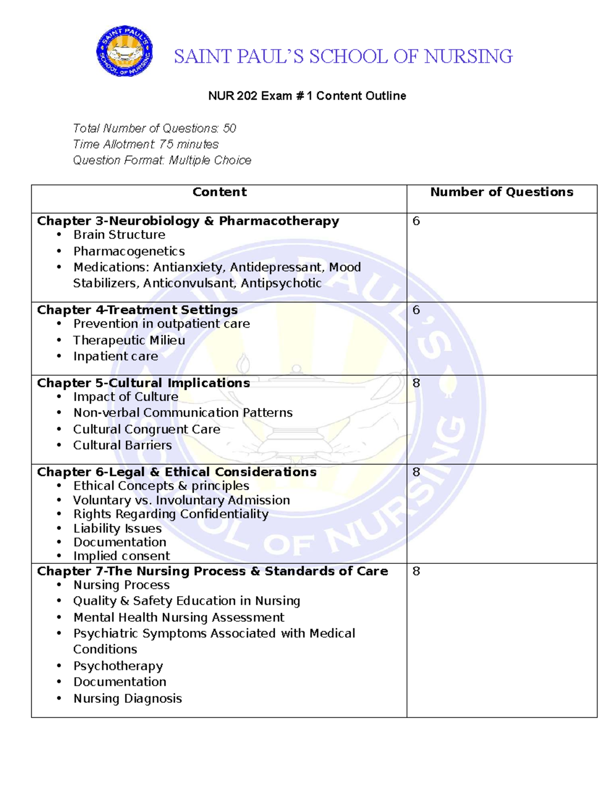 NUR 202 Exam 1 Content Outline (FALL 2025) - Key Topics & Questions ...