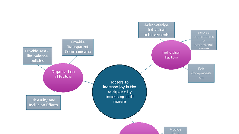 Mind Map - Mind Map - Factors to increase joy in the workplace by ...