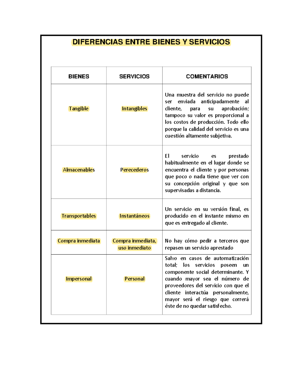 Diferencias entre bienes y servicios - DIFERENCIAS ENTRE BIENES Y SERVICIOS BIENES SERVICIOS ...