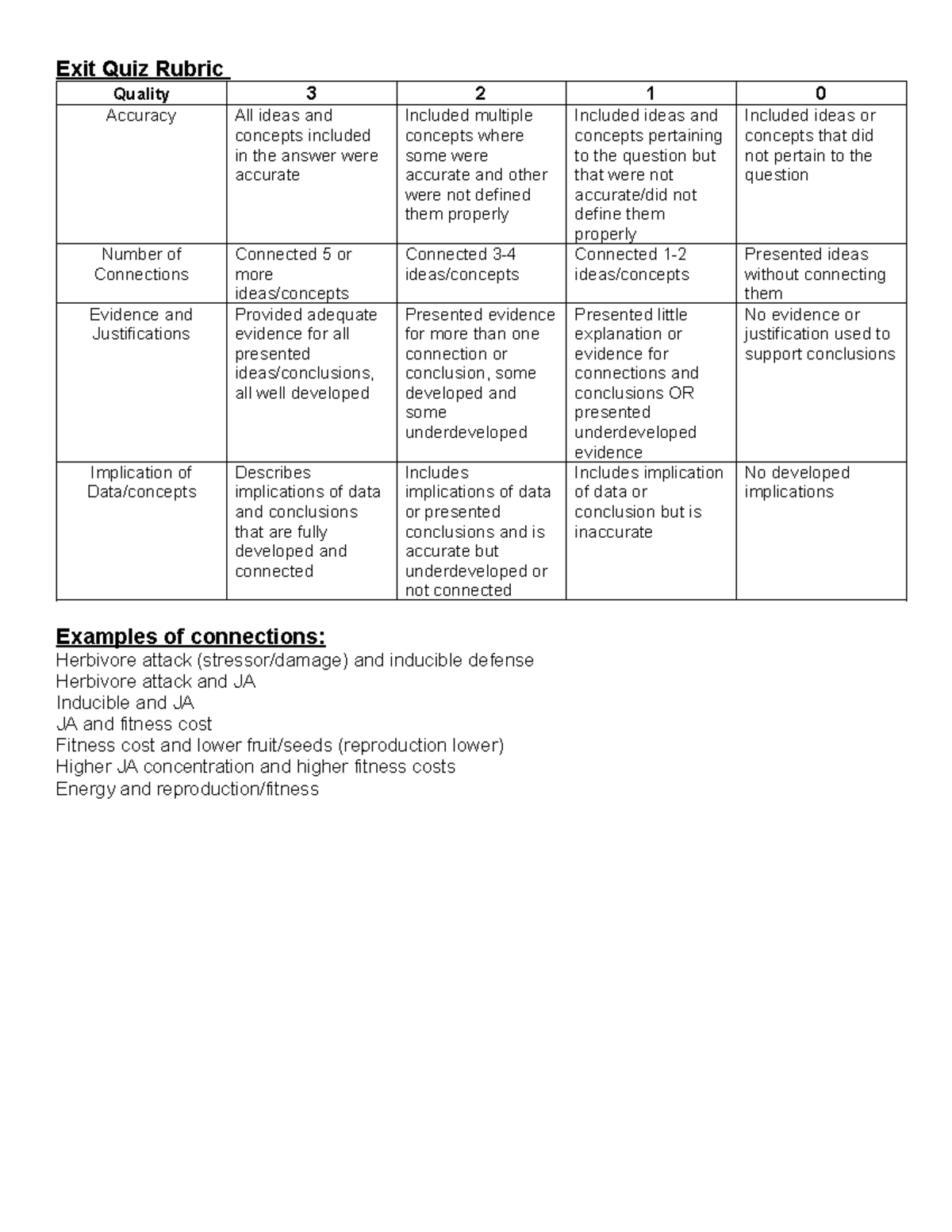 Exit Quiz Rubric TARProject LJH - Exit Quiz Rubric Quality 3 2 1 0 ...