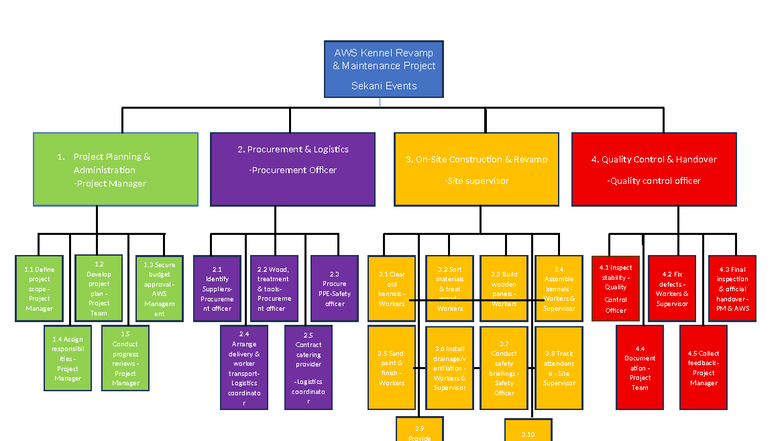 AWS Kennel Revamp Project: Work Breakdown Structure (WBS) - Studocu