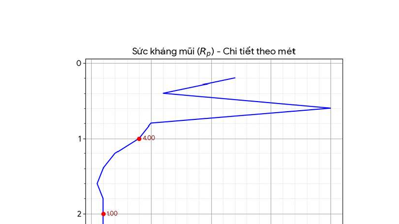 Biểu Đồ Xuyên Tĩnh: Súc Kháng Mūi (Rₚ) và Súc Kháng Bên (RL) - Studocu
