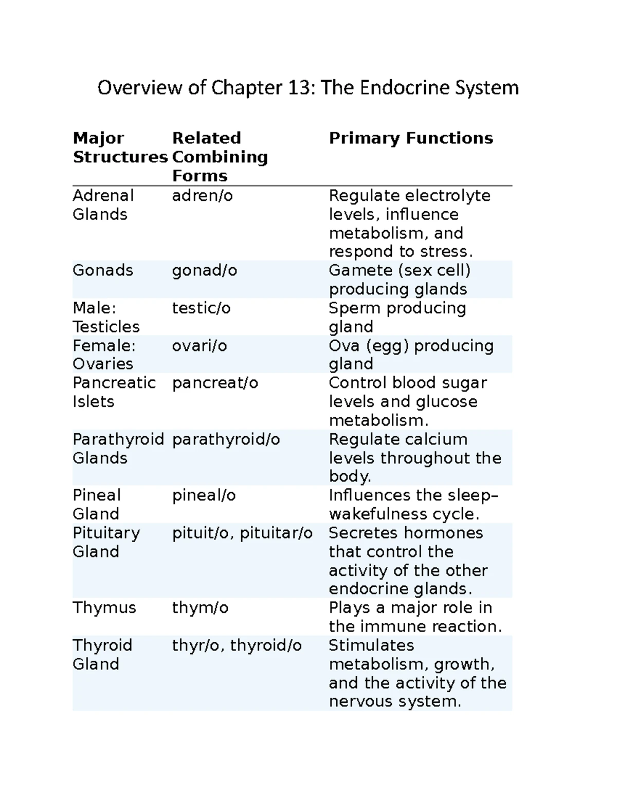 Chapter 13 The Endocrine System Word Parts and Medical Terms - Word ...