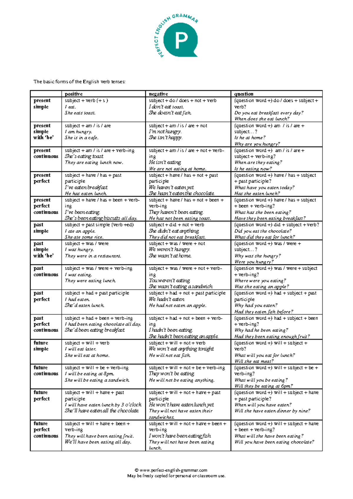 English Verb Tenses Overview: Present, Past, and Future Forms - Studocu