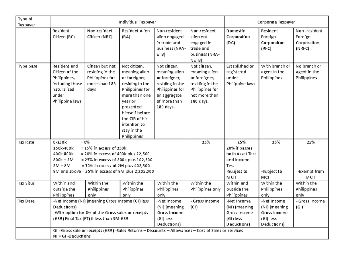 TAX 101: Types of Taxpayers and Tax Rates in the Philippines - Studocu