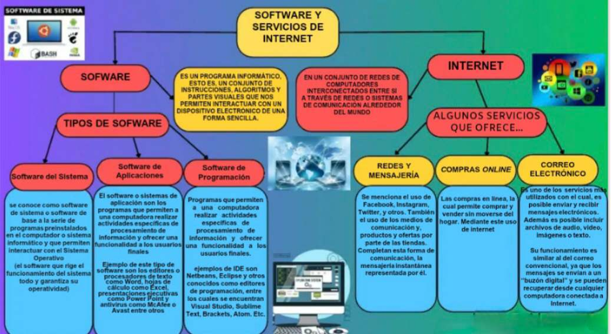 MAPA Conceptual: Software y Servicios de Internet 250828 190838 - Studocu
