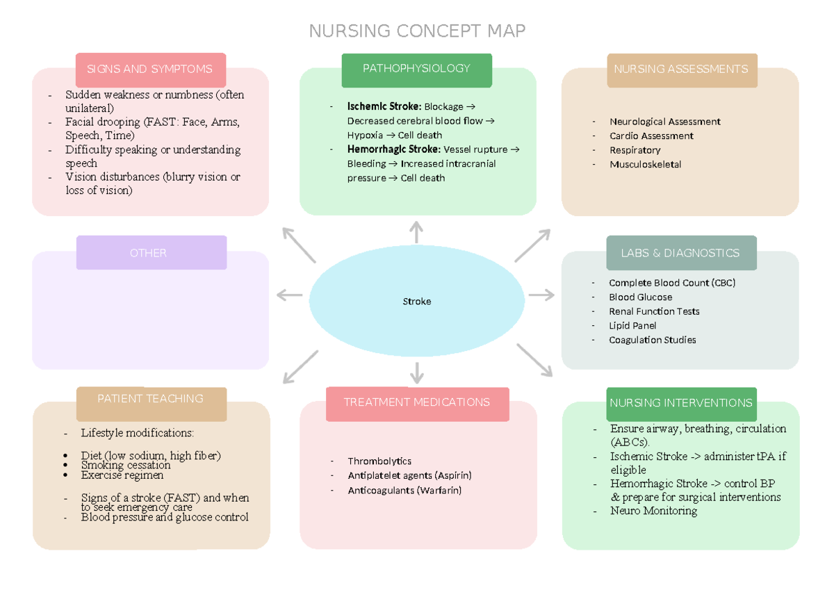 Nursing Concept Map Template for Stroke Assessment and Management - Studocu