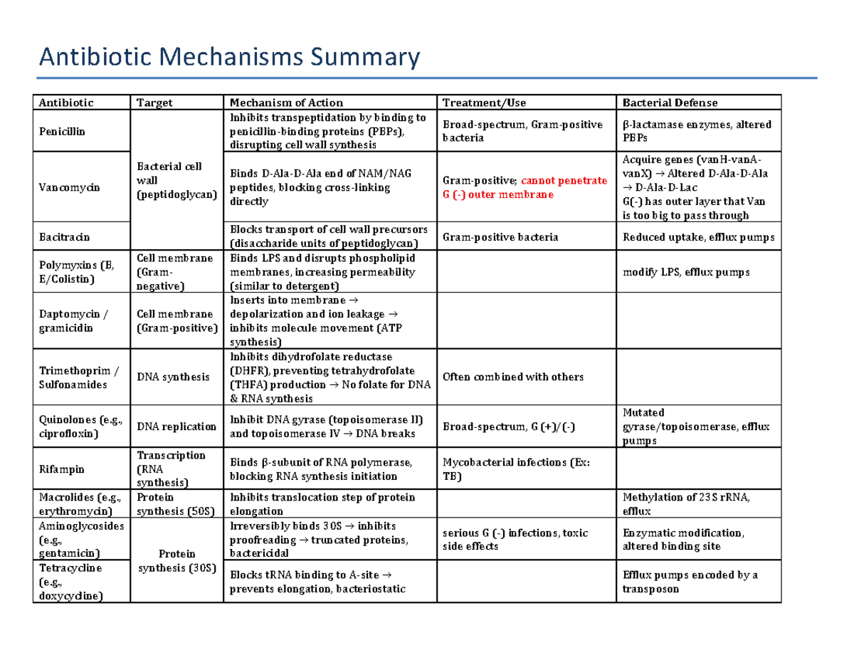 Antibiotic Mechanisms Summary: Actions & Resistance (BIO 101) - Studocu