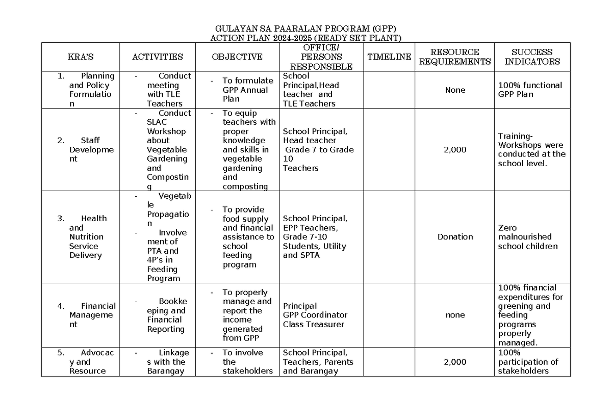Action Plan for Gulayan sa Paaralan Program 2024-2025 - Studocu