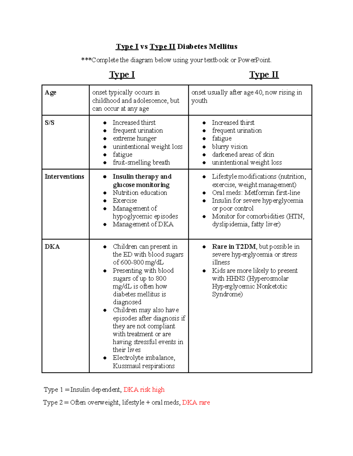 Type I vs Type II Diabetes Mellitus: Key Differences and Management ...