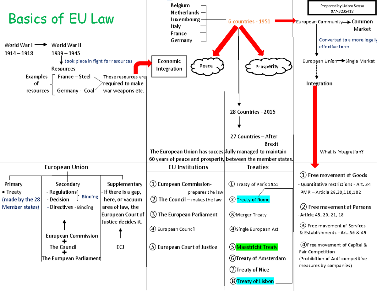 Basics of EU Law Overview: Key Principles and Member States - Studocu