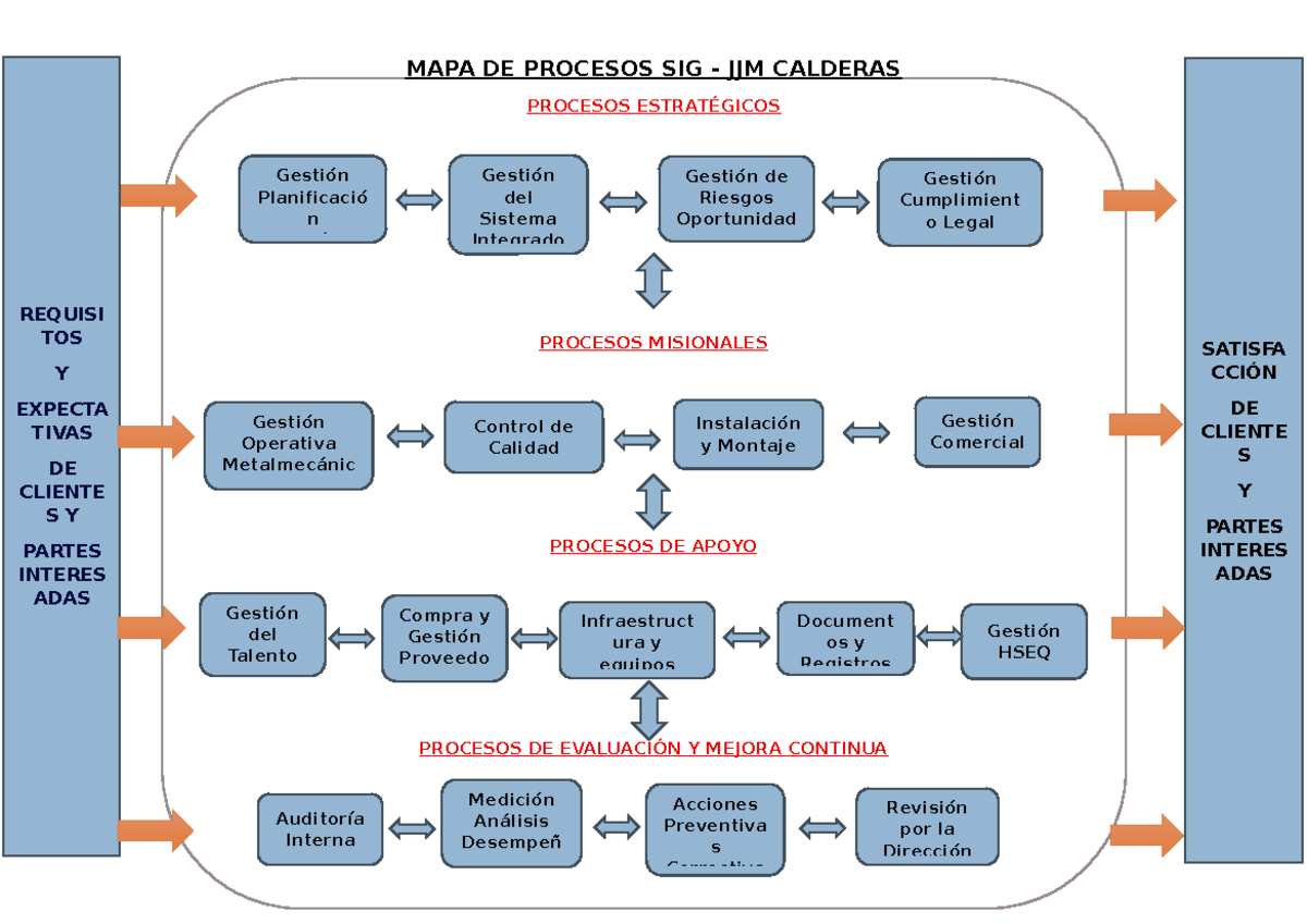 Mapa de Procesos SIG para JJM Calderas - ISO 9001, 14001, 45001 - Studocu