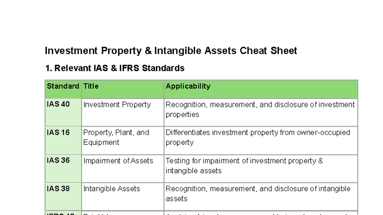 Acc 2 1 Unit 3: Investment Property & Intangible Assets Cheat Sheet ...