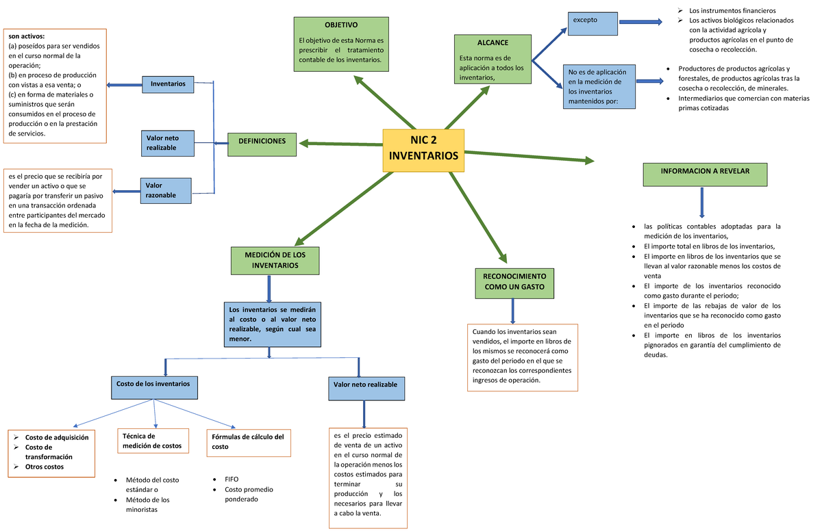 MAPA Conceptual NIC 2: Tratamiento Contable de Inventarios - Studocu