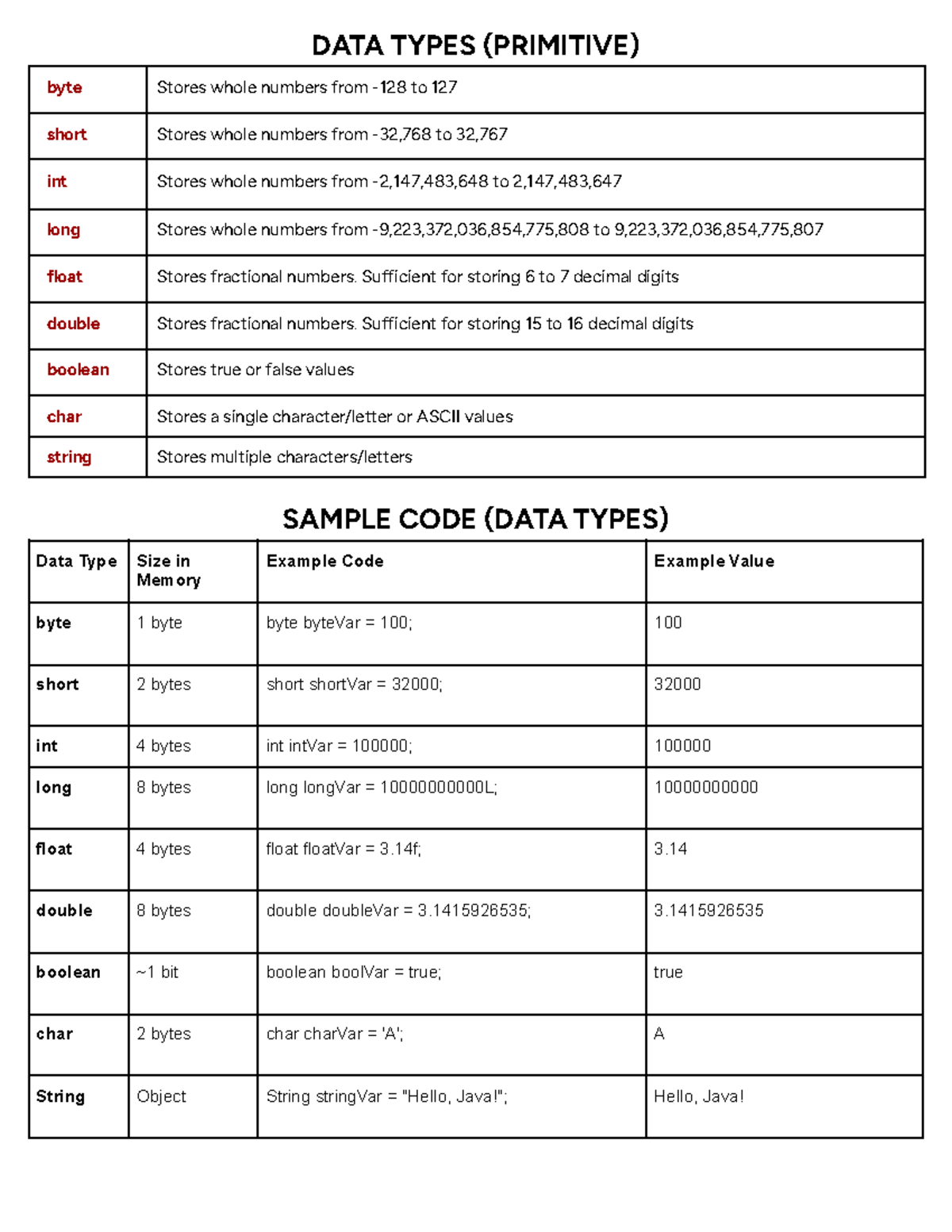 DATA TYPES & OPERATORS (CS101) - Overview & Sample Code - Studocu