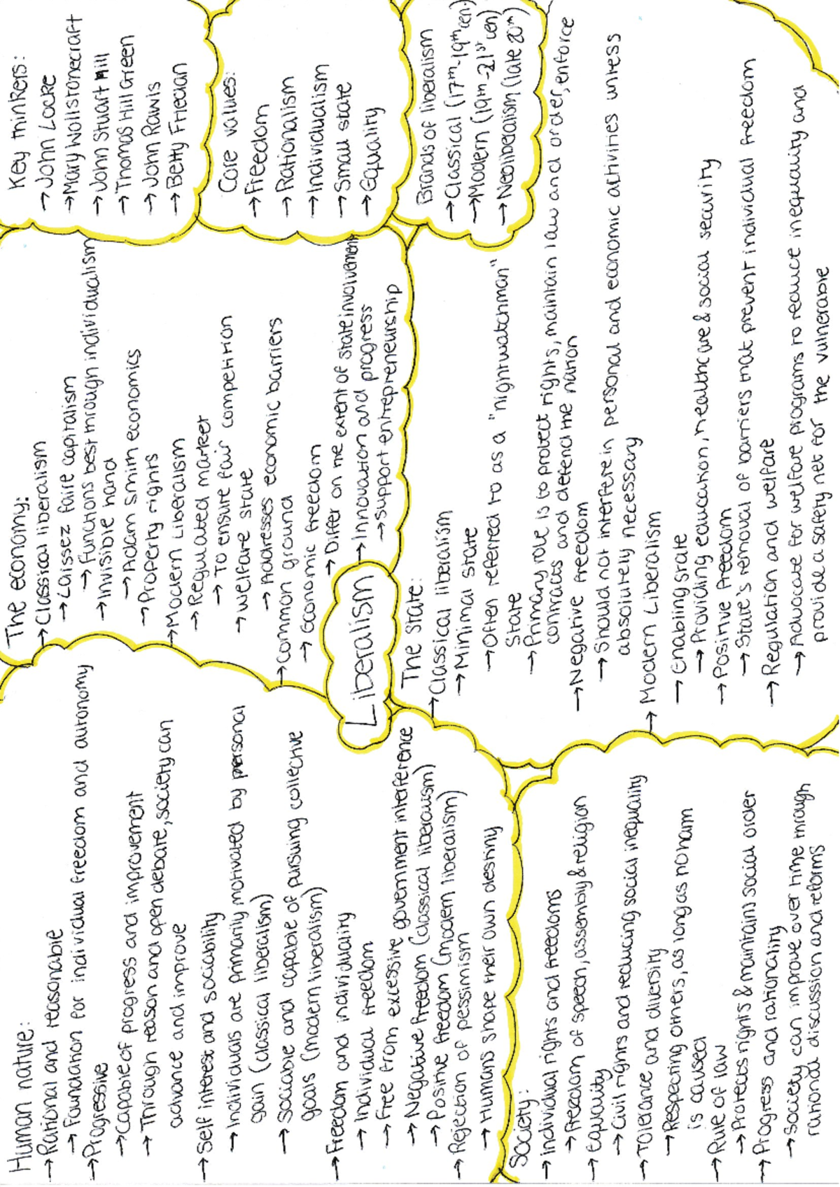 Liberalism Mind Map: Key Concepts and Thinkers Overview - Studocu