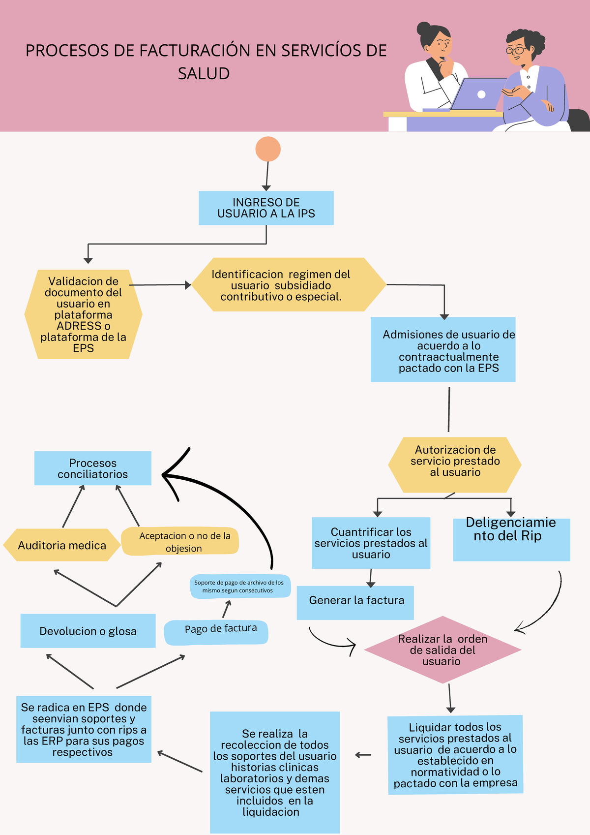 Flujograma proceso de facturación en servicio - Validacion de documento ...