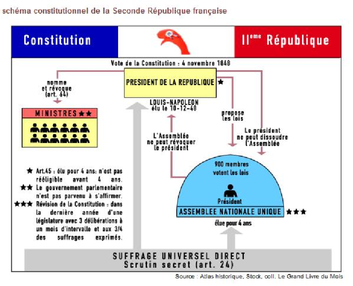 Constitution IIème République: Schéma et Principes Fondamentaux - Studocu