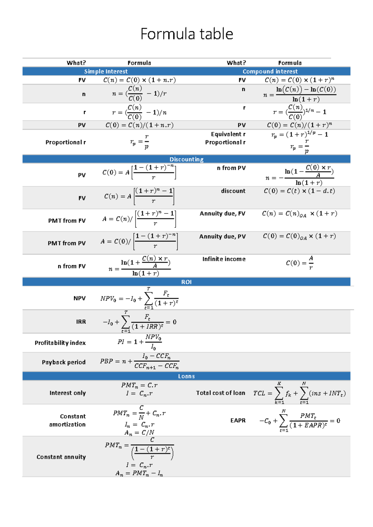 FM - Formula table - Formula table What? Formula What? Formula Simple ...