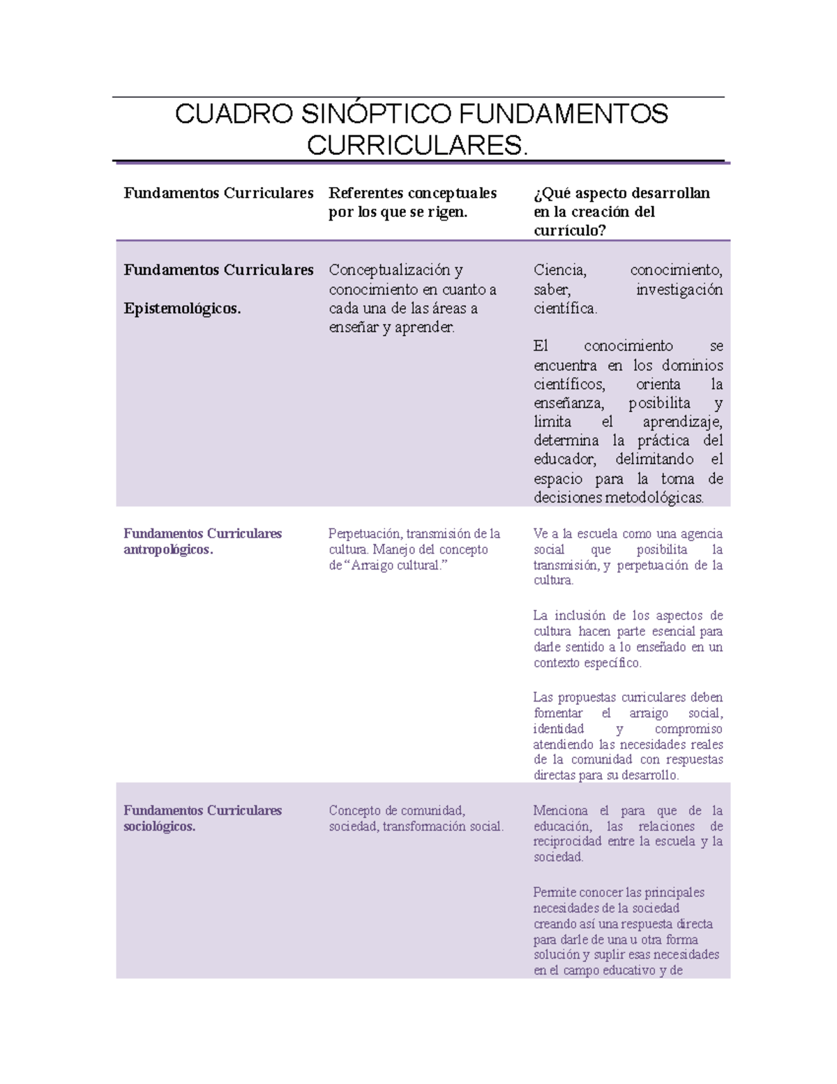 Fundamentos del curriculo - 2 CUADRO SINÓPTICO FUNDAMENTOS CURRICULARES ...