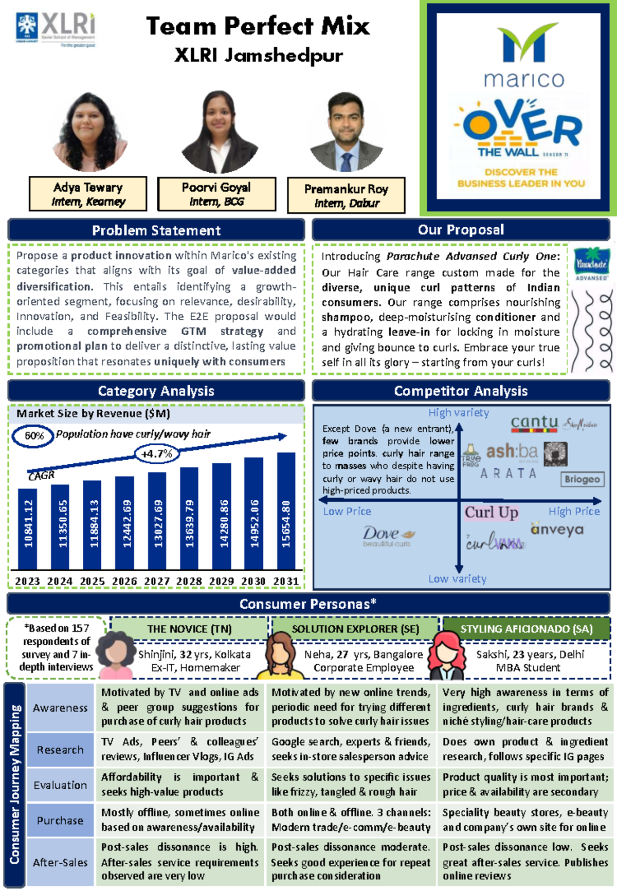 Marico - The Perfect Mix: Product Innovation Proposal for Curly Hair ...