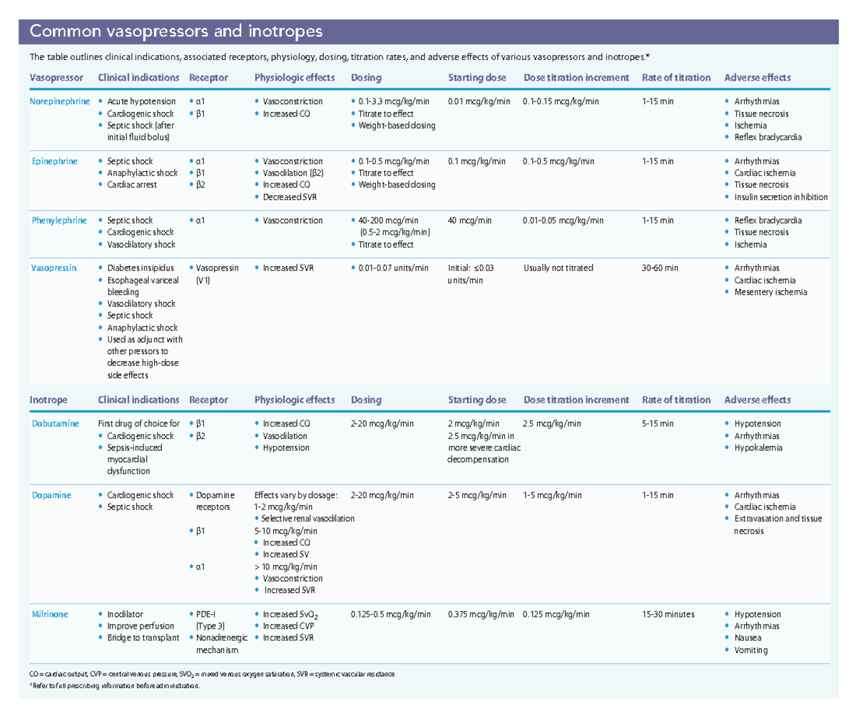 Common vasopressors and inotropes: Clinical indications and dosing ...
