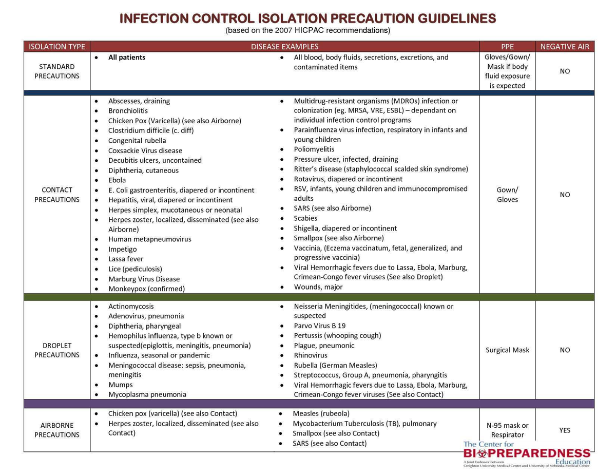 Infection Control Isolation Precaution Guidelines (2007 HICPAC) - Studocu