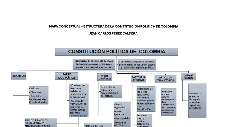 MAPA Conceptual - Estructura DE LA Constitucion Politica - Constitución ...