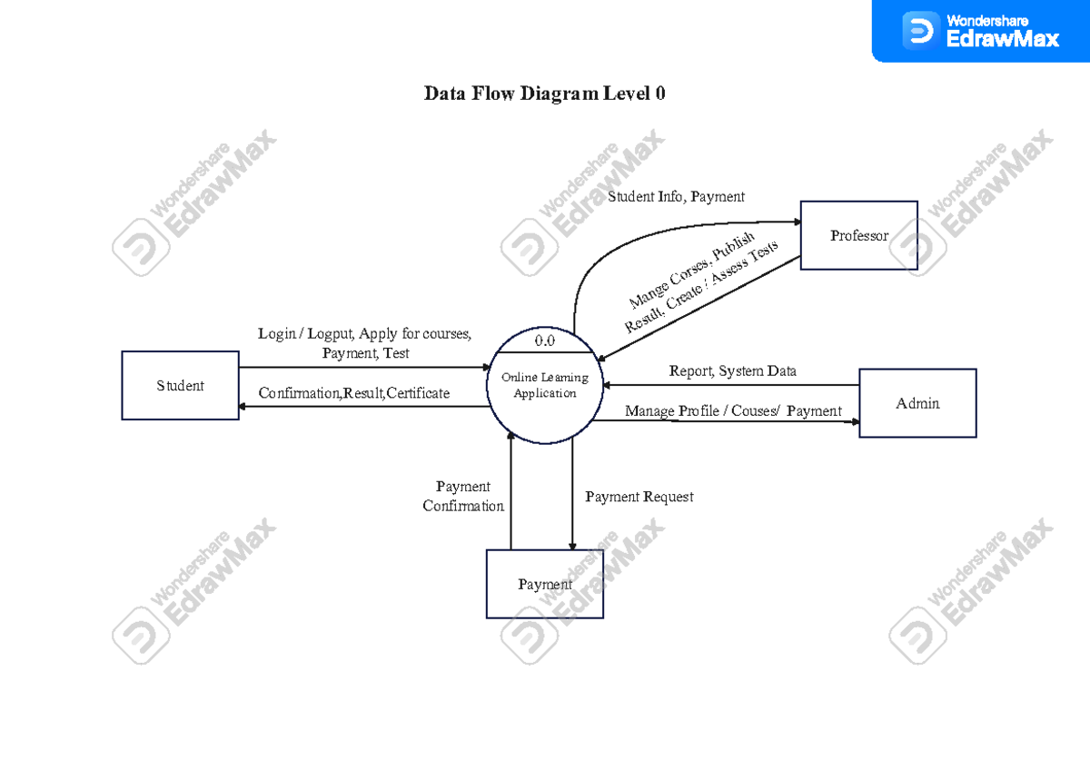 DFD 0 - dfd level 0 - computer Engineering - Online Learning Student ...