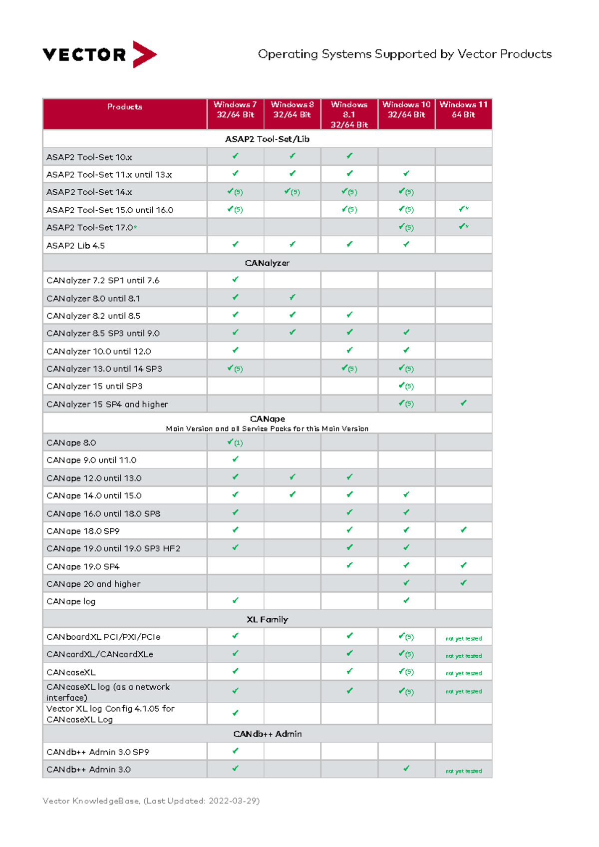 Supported OS for Vector Products - KB0011416 - Studocu