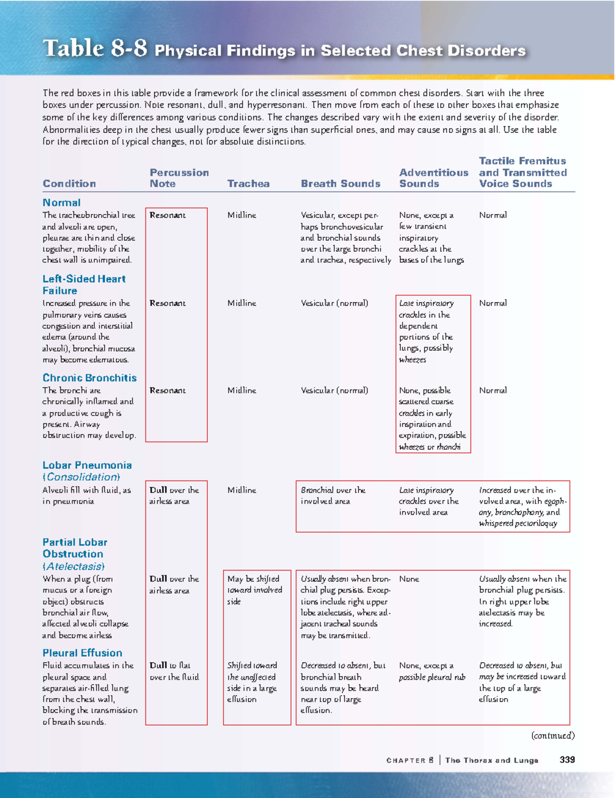 Lung Sounds Table: Clinical Findings in Chest Disorders - Studocu