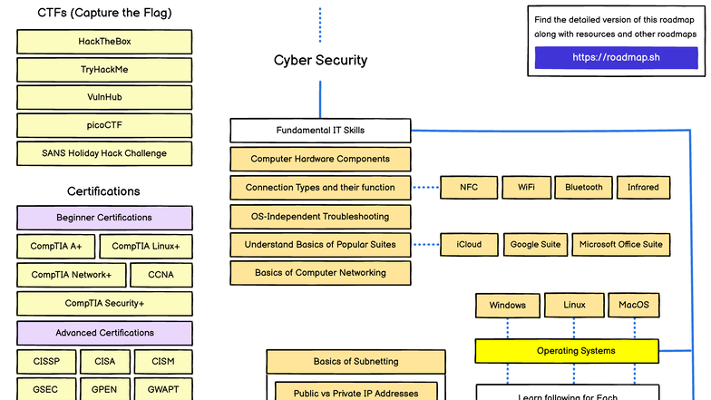 CTF Roadmap: Cyber Security Skills & Resources Guide - Studocu
