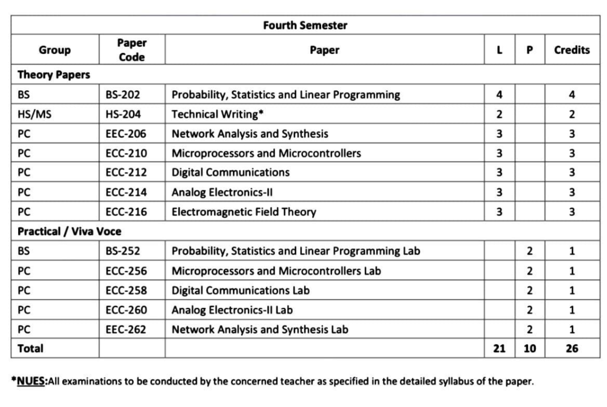 ECE 4th Sem Course Structure and Learning Outcomes - Studocu