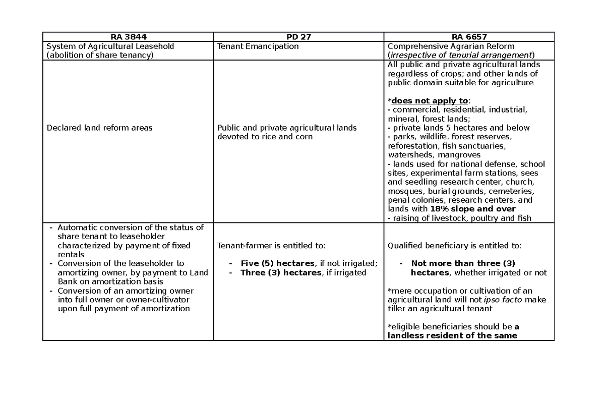 Mids-outline-agrarian reform and social legislations reviewer - RA 3844 ...