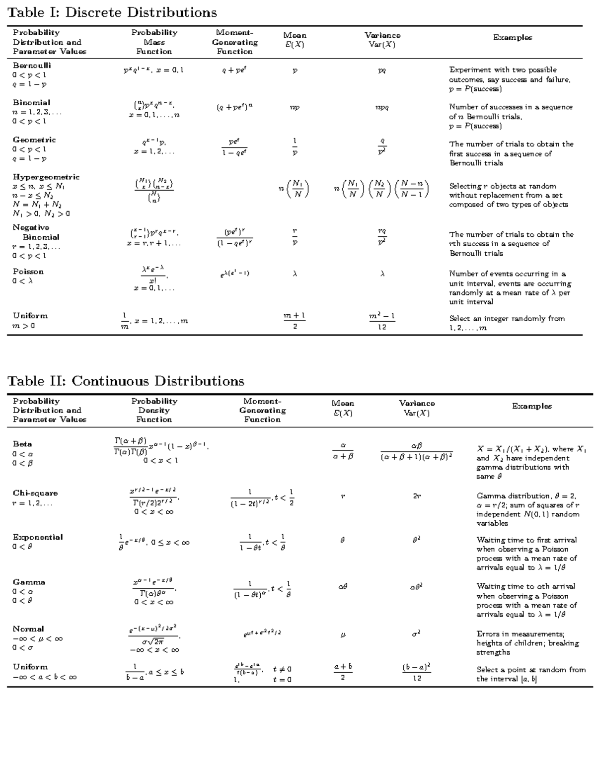 Discrete and Continuous Probability Distributions: Exam Formula Sheet ...