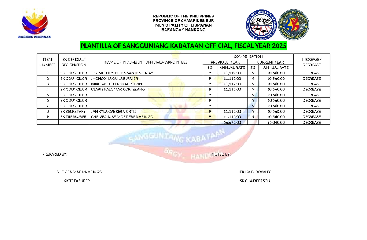 Plantilla of Sangguniang Kabataan Officials FY 2025 - SK Document - Studocu